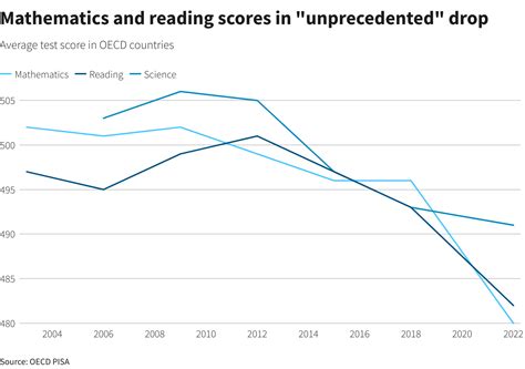 Mathematics Reading Skills In Unprecedented Decline In Teenagers Reuters