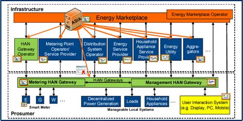 Figure 5 From ICT Reference Architecture Design Based On Requirements For Future Energy