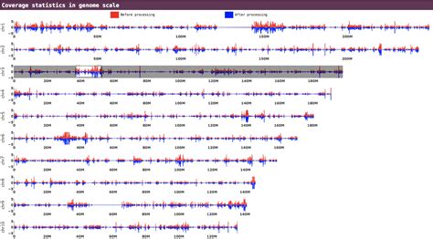 GitHub OpenGene Gencore Generate Duplex Single Consensus Reads To Reduce Sequencing Noises