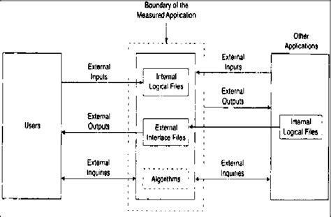 0 graphical representation of function point analysis for calculation