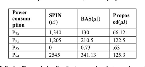 Table 1 From Device Authentication And Secure Routing In Manet For