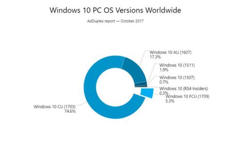 Windows Fall Creators Update Is On Of PCs