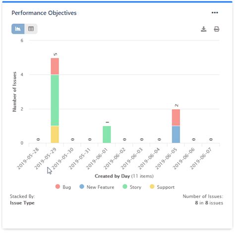 By Day Vs By Day Data Performance Objectives For JIRA
