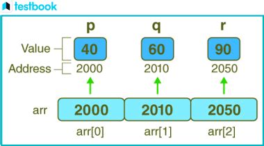 An Array Of Pointers In C Understanding With Examples Testbook