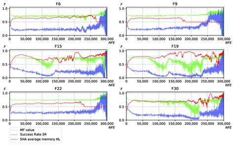 Scaling Factor Adaptation Process Coefficients Found With Standard