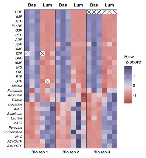 [ncb图表复现] Ggplot2绘制多层分组热图 腾讯云开发者社区 腾讯云