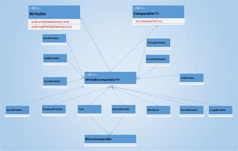 hadoop 2 4 1学习之writable及事实上现 mfrbuaa 博客园