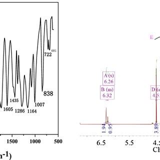 FTIR spectrum and ¹H NMR analysis of monomer M Download Scientific Diagram