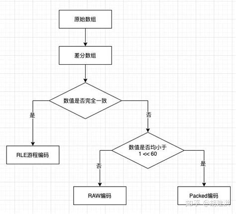 时序数据库入门系列：时序数据压缩 知乎