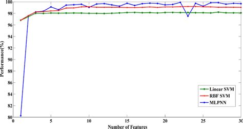 Performance Versus Number Of Features For Case1 Abcde Ranked