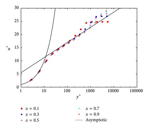 Velocity Profiles In The Turbulent Boundary Layer Over A Flat Plate
