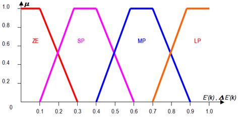Membership Functions For The Fuzzy Sets Corresponding To Ek And Download Scientific Diagram