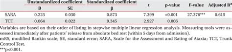 stepwise multiple linear regression analysis of variables predicting