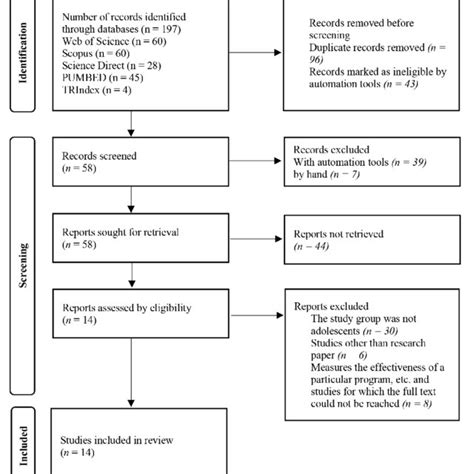 Prisma Decision Criteria Download Scientific Diagram