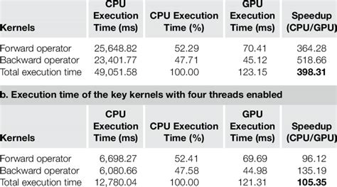 3 performance comparison between cpus and gpus a execution time of download table