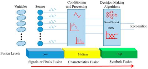 intelligent sensor fusion with smart sensors element14 korea