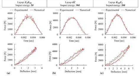Experimental And Numerical Comparison Of Impact Force To Deflection And