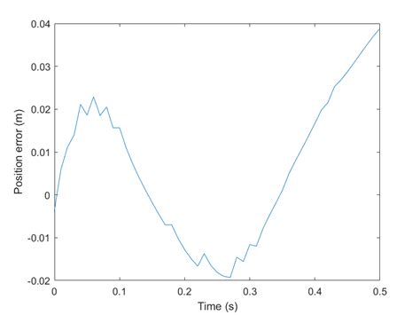 Position Error Using Lmdls Method Download Scientific Diagram