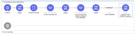 Transforming Inbound And Outbound EDIFACT Messages