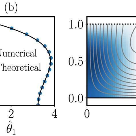 A And B Vertical Structure Functions Of The Stream Function ψ1 And Download Scientific