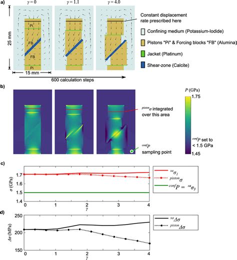 Overview Of Numerical Model Results A Full Model Configuration And Download Scientific
