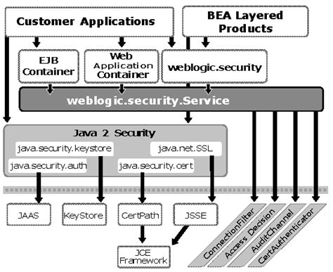 WebLogic Server Services