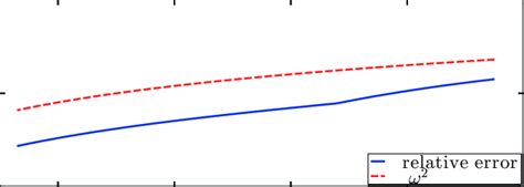 color online relative difference between approximate and numerically