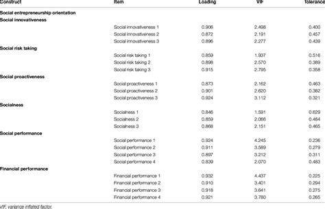 Factor Loadings Variance Inflated Factor And Tolerance Download