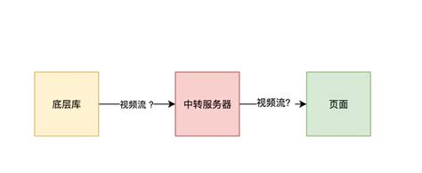 如何通过node实现实时视频的推流与拉流nodejs实现视频推流 Csdn博客