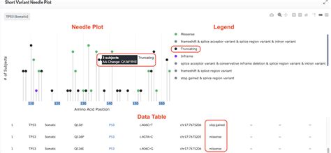 Short Variant Needle Plot Lifeomic Platform Documentation