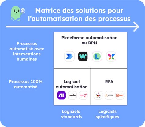 Automatisation des processus, comment débuter