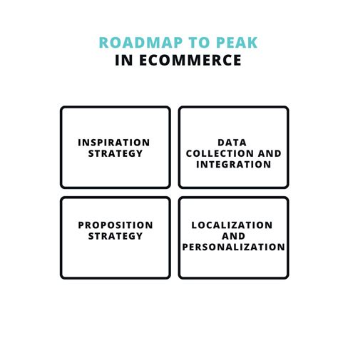 📦 Roadmap To Peak How E Commerce Brands Prepare For Revenue Growth In