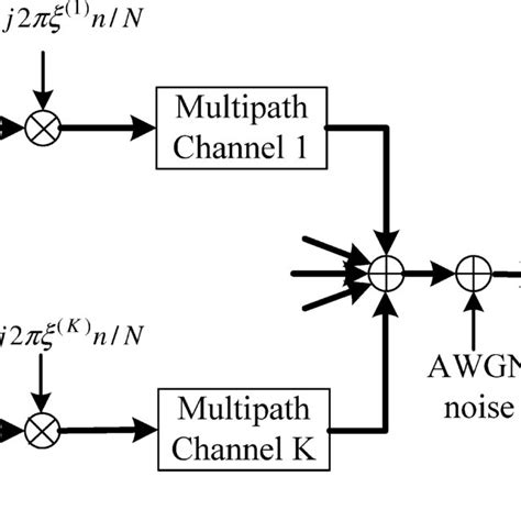 Illustration Of An Ofdma Uplink System With Cfos Download Scientific