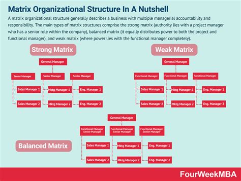 Matrix Organizational Structure In A Nutshell Fourweekmba