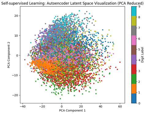 【ai概念】监督学习（supervised） Vs 无监督学习（unsupervised） Vs 半监督自监督学习（semiself