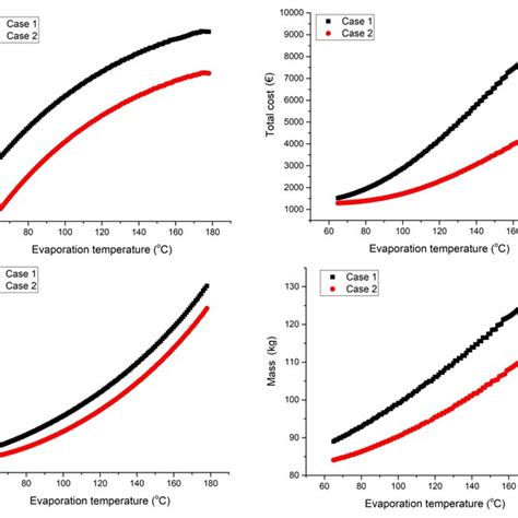 Variation Of The Net Power Output Weight Volume And Total Cost Of