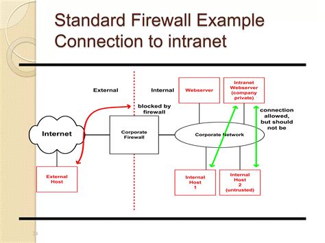Data Security In Local Network Using Distributed Firewall Ppt Ppt