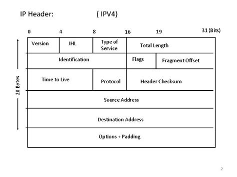 Internet Protocol Version 4 Version Header Length Type