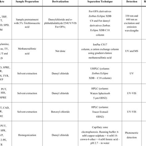Determination Of Biogenic Amines In Meat And Meat Products Using Hplc Download Scientific Diagram