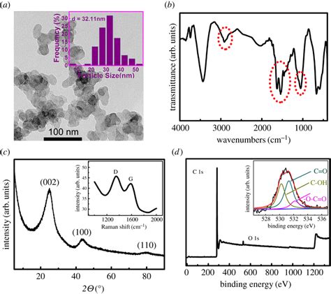 A Tem Image Of Cb B Ftir Spectrum Of Cb C Xrd Pattern Of Cb Download Scientific