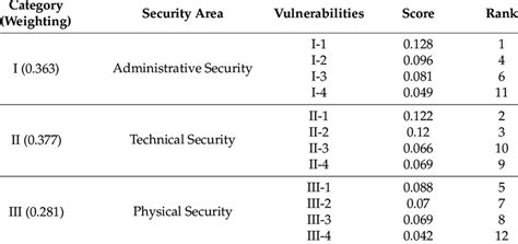Ahp Analysis Results For Prioritizing Cybersecurity Vulnerability