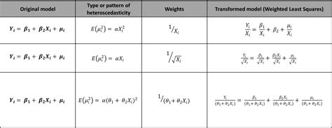 Weighted Least Squares Estimation Spur Economics