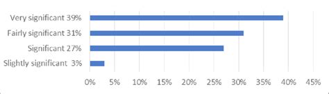 How Do You Assess The Impact Of The Pandemic On Traditional Physical Download Scientific
