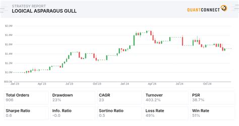 Quantconnect Shared Backtest Result Logical Asparagus Gull
