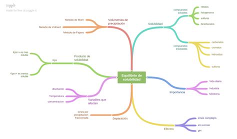 El Mundo De La Química Con Pame Mapa Mental Equilibrio De Solubilidad