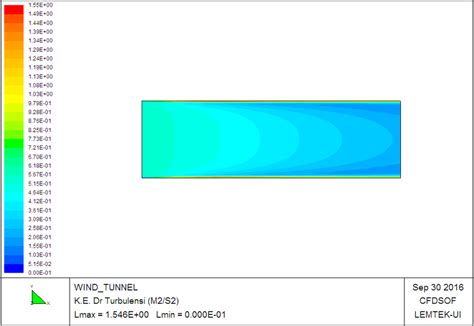 Turbulent Kinetic Energy Contours For Position K 7 A Std K ε