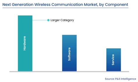 Next Generation Wireless Communication Market Trends Analysis
