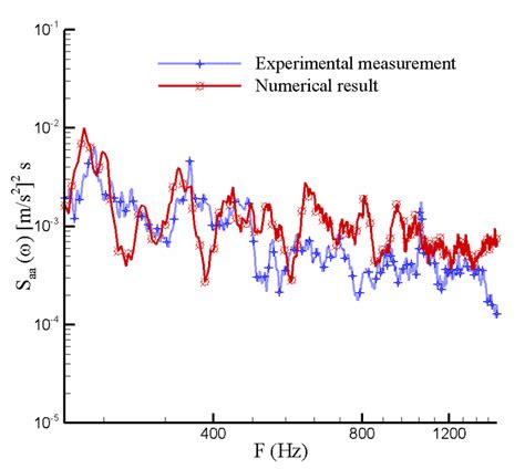 Asd Of The Shell Acceleration 5 45 M S Download Scientific Diagram