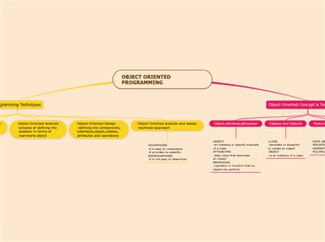 Object Oriented Programming Mind Map
