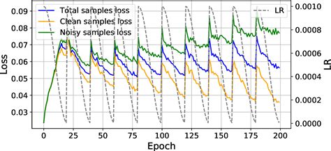Figure 2 From Learning From Data With Noisy Labels Using Temporal Self